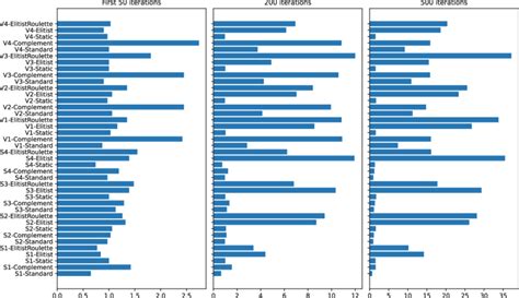 Average Number Of Selections On Instance 51 Download Scientific Diagram
