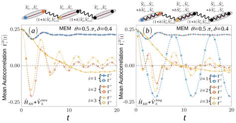 Time Evolution Of Mean Autocorrelation Γ D I T At An Edge Site I