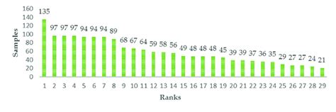 Intra Class Samples Are Sorted From High To Low Every Column Stands
