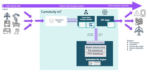 Aiml Integration Cumulocity Documentation