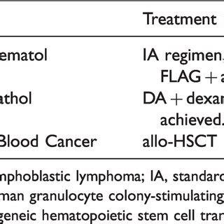Literature Review Of The Treatment Regimens For Patients With AML Download Scientific Diagram