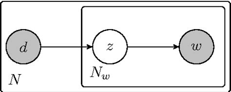 Figure 1 From Probabilistic Latent Semantic Analysis Semantic Scholar