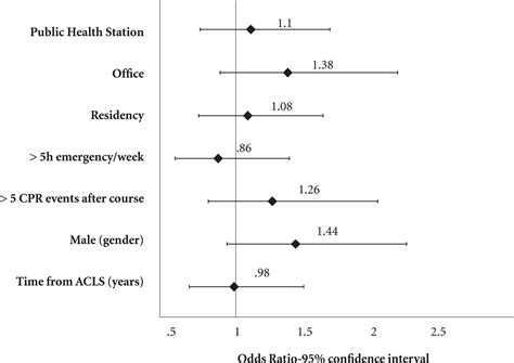 Scielo Saúde Pública Impact Of Training In Advanced Cardiac Life Support Acls In The