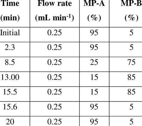 Gradient For Hilic Ms Ms Analysis 173 Download Scientific Diagram