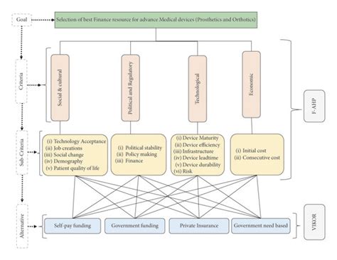 The Hierarchy Structure Of The Study Download Scientific Diagram