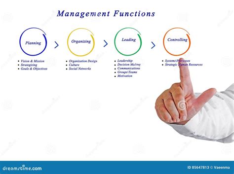 Four Functions Of Management Diagram Four Sketchbubble Slide