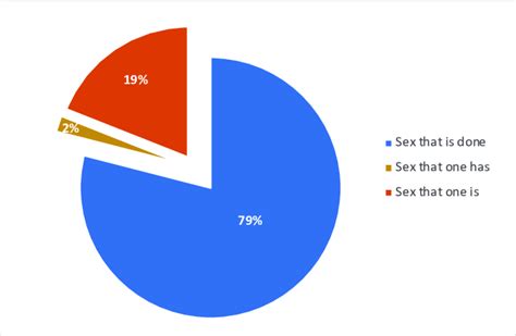 Dimensions Of Sex In The Analyzed Journalistic Pieces Note N 950 Download Scientific Diagram