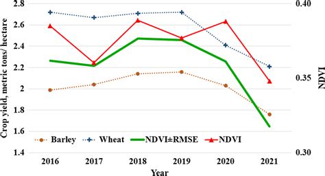 Bias Correction Of Sentinel 2 With Unmanned Aerial Vehicle Multispectral Data For Use In