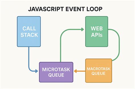 How Javascript Works By Aditya Yaduvanshi Medium Dev Genius