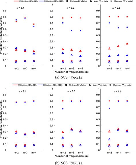 Table 1 From Online Schedule Randomization To Mitigate Timing Attacks In 5g Periodic Urllc