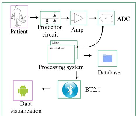 Embedded Ecg Data Acquisition System 14 Steps With Pictures