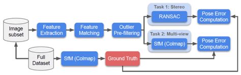 评估 Opencv 的新 Ransacs Opencv Opencv 计算机视觉库
