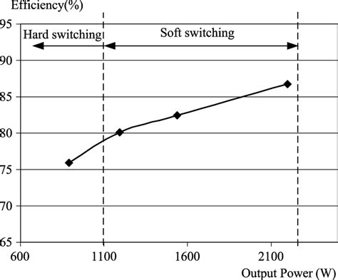 Efficiency Versus Output Load Download Scientific Diagram