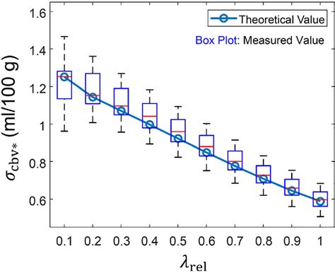 Figure 10 From Statistical Properties Of Cerebral Ct Perfusion Imaging Systems Part Ii