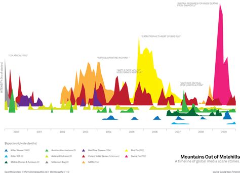 Mike Mason Data Visualization Showcase