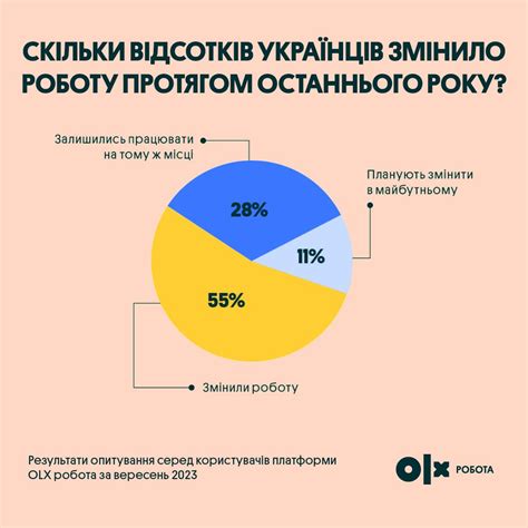 Ділимось результатами нашого дослідження під час якого ми дізнались скільки українців змінили