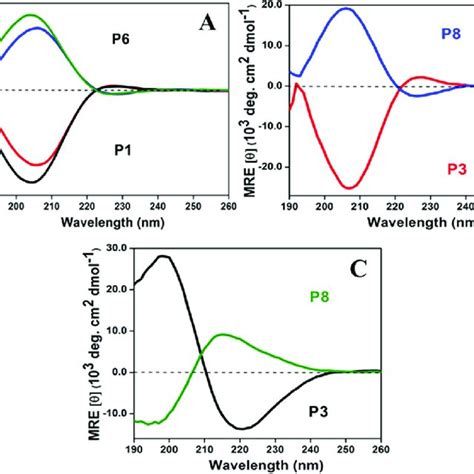 Cd Spectra Of Enantiomeric Peptide Pairs In Phosphate Buffer And Tfe