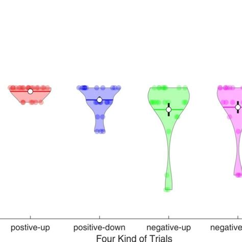 The Violin Plots Of The Rt Of “positive Up” “positive Down