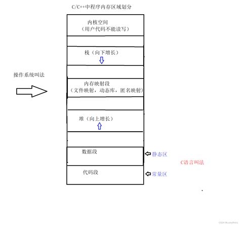 c c 内存分布