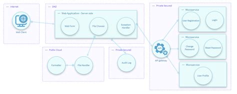 Threat Modeling Software Features Vs Architecture