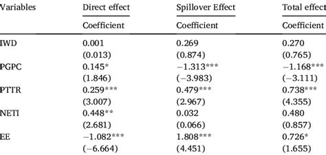 Decomposition Of Spatial Effects Download Scientific Diagram