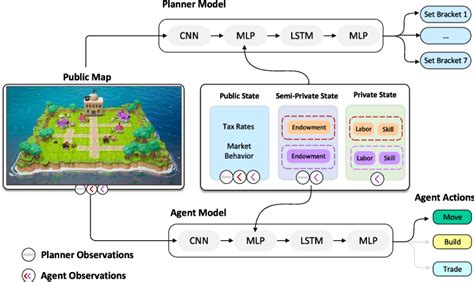 Core Implementation Framework Of The Ai Economist Download Scientific Diagram