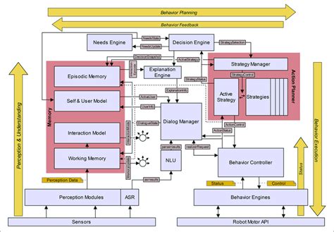 Schematic View Of The Explainable Interaction Architecture For An