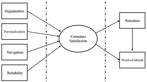 Conceptual Model Of Website End User Satisfaction Download Scientific Diagram