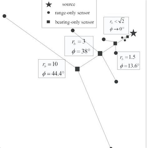 This Figure Illustrates The Optimal Sensor Source Geometry Under The Download Scientific