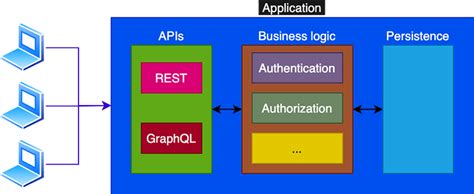 Authorization Through Access Control In Graphql Logrocket Blog
