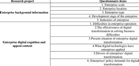 Questionnaire On Digital Transformation Of Smes Download Scientific