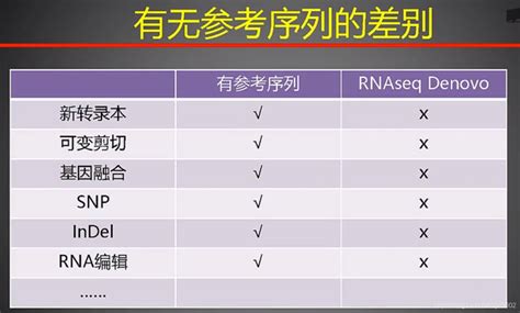 Rnaseq数据分析 第5 7课rna Seq分析有参考基因组和无参考基因组的异同 Csdn博客