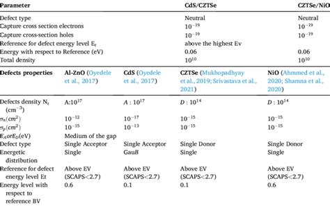 Interface Parameters Utilized In The Al Zno Cds Cztse Nio Mo Download Scientific Diagram