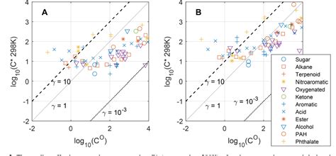 Figure 2 From Gasparticle Partitioning Of Semivolatile Organic