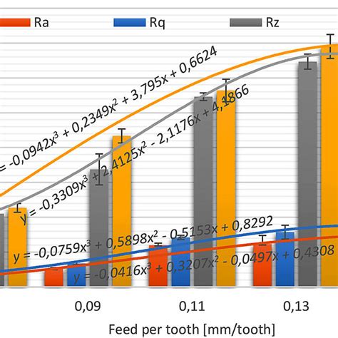 The Correlation Between Feed Per Tooth And The Roughness Of The