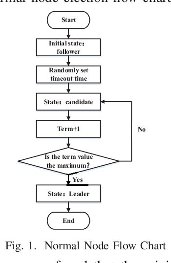 Figure 1 From A Security Enhancement Scheme For Raft Consensus Algorithm Against Term Forgery