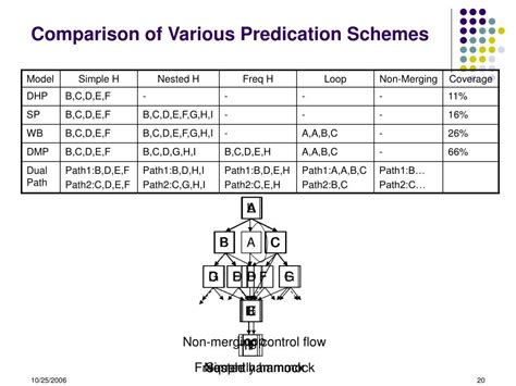 Ppt Dynamic Predication Powerpoint Presentation Free Download Id4527874