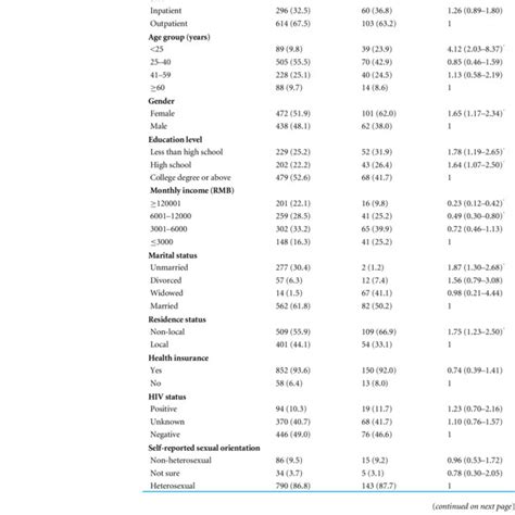 Sociodemographic Characteristics And Their Association With Depression