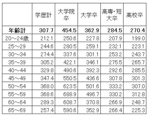 高い？低い？年齢別の平均給与額【2021年版】 [仕事・給与] All About