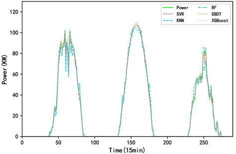 Sustainability Free Full Text Xgboostsfs And Double Nested