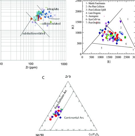 Trace Element Discrimination Diagrams Showing The Tectonic Settings Of Download Scientific