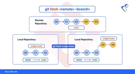 How To Use Git Fetch In Git Vultr Docs