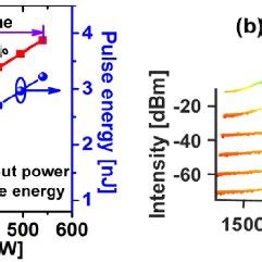 Pump Power Versus Average A Output Power And B Spectra Download Scientific Diagram