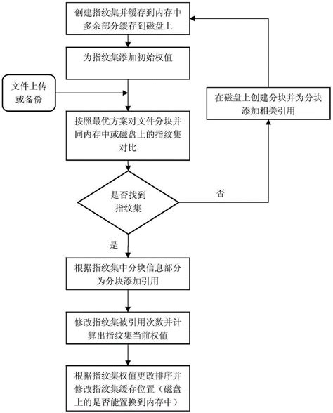 Distributed Memory Calculation Based Data Deduplication Method Eureka