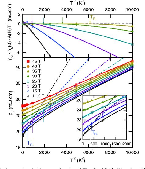 Figure 2 From Field Induced Quantum Critical Route To A Fermi Liquid In High Temperature