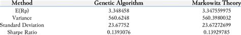 Expected Return Risk And Sharpe Ratio Download Scientific Diagram