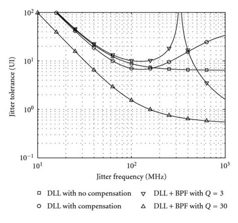 Jitter Tolerance Assuming No Clock To Data Skew For A Dll Both Download Scientific Diagram