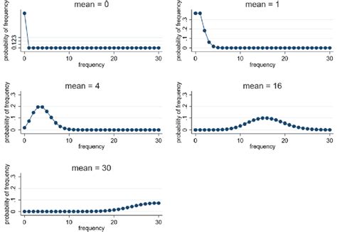 Poisson Distributions With Different Means Download Scientific Diagram