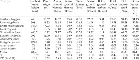 Mean Carbon Sequestration By Different Tree Species Download Table