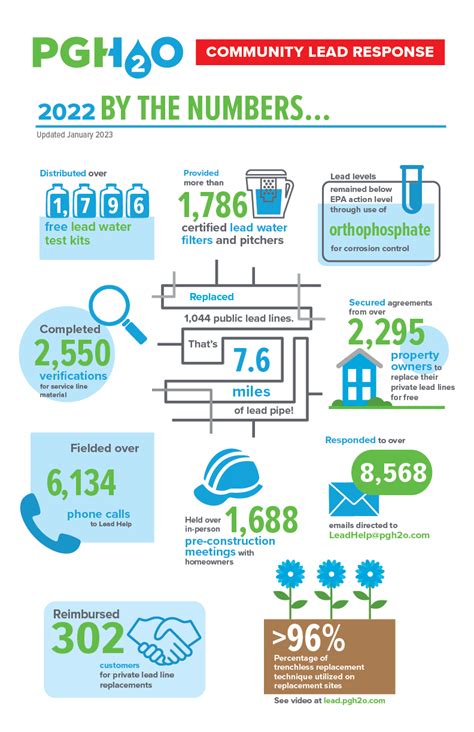 Pwsa Continues To Provide Protection For Those With Lead Service Lines Community Lead Response
